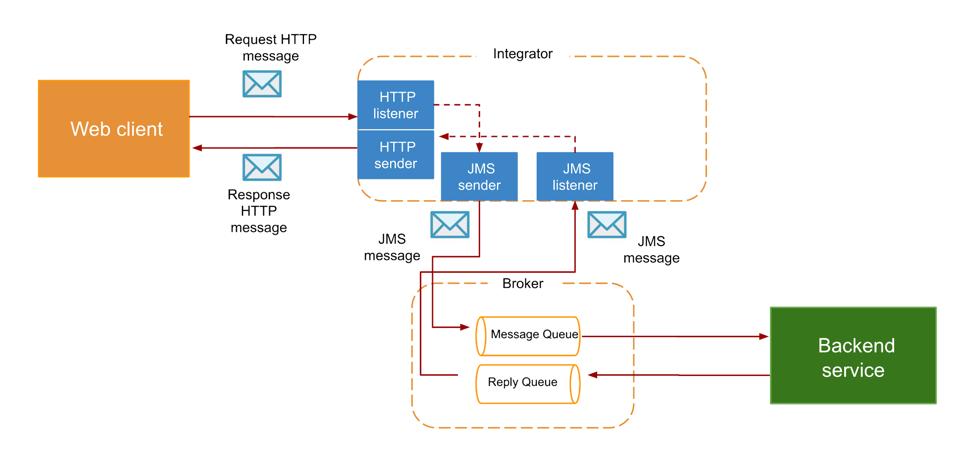 Tìm hiểu Java Message Service (JMS) và khái niệm liên quan